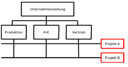 Reine Projektorganisation – Stabs oder Matrix. Vor- und Nachteile.